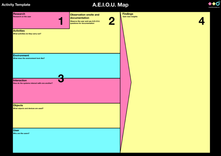 A.E.I.O.U. Map - designthinkingagile.com