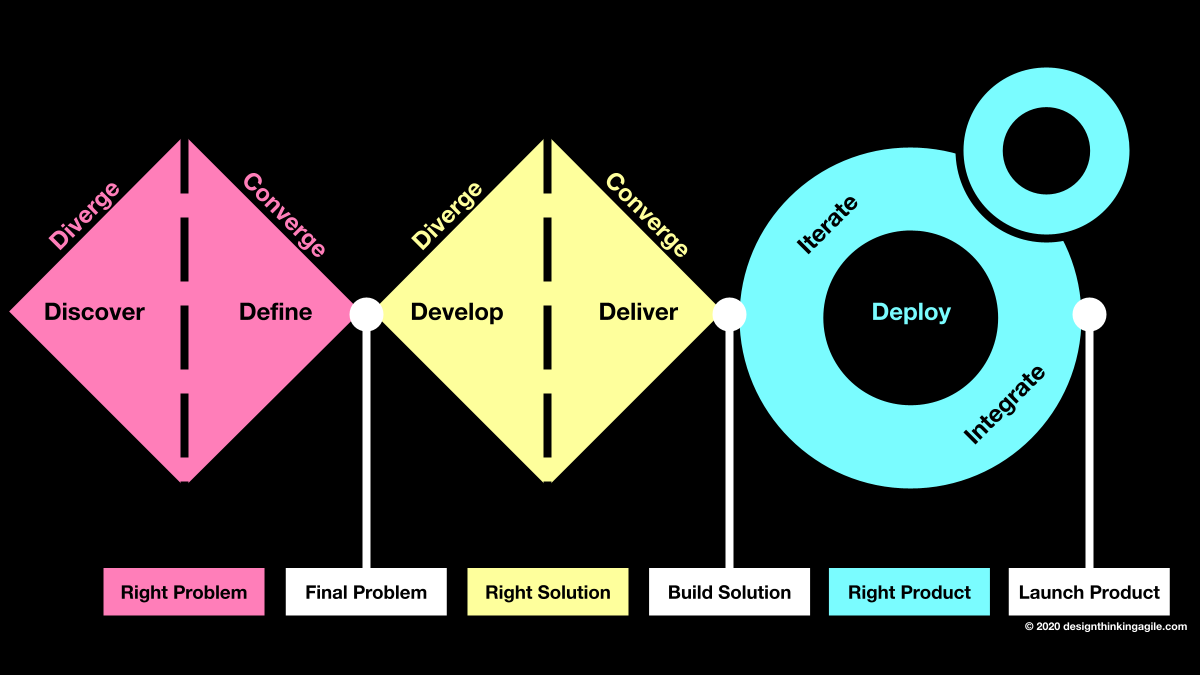 The DTA Framework 1.0 - designthinkingagile.com The DTA Framework 1.0 - designthinkingagile.com